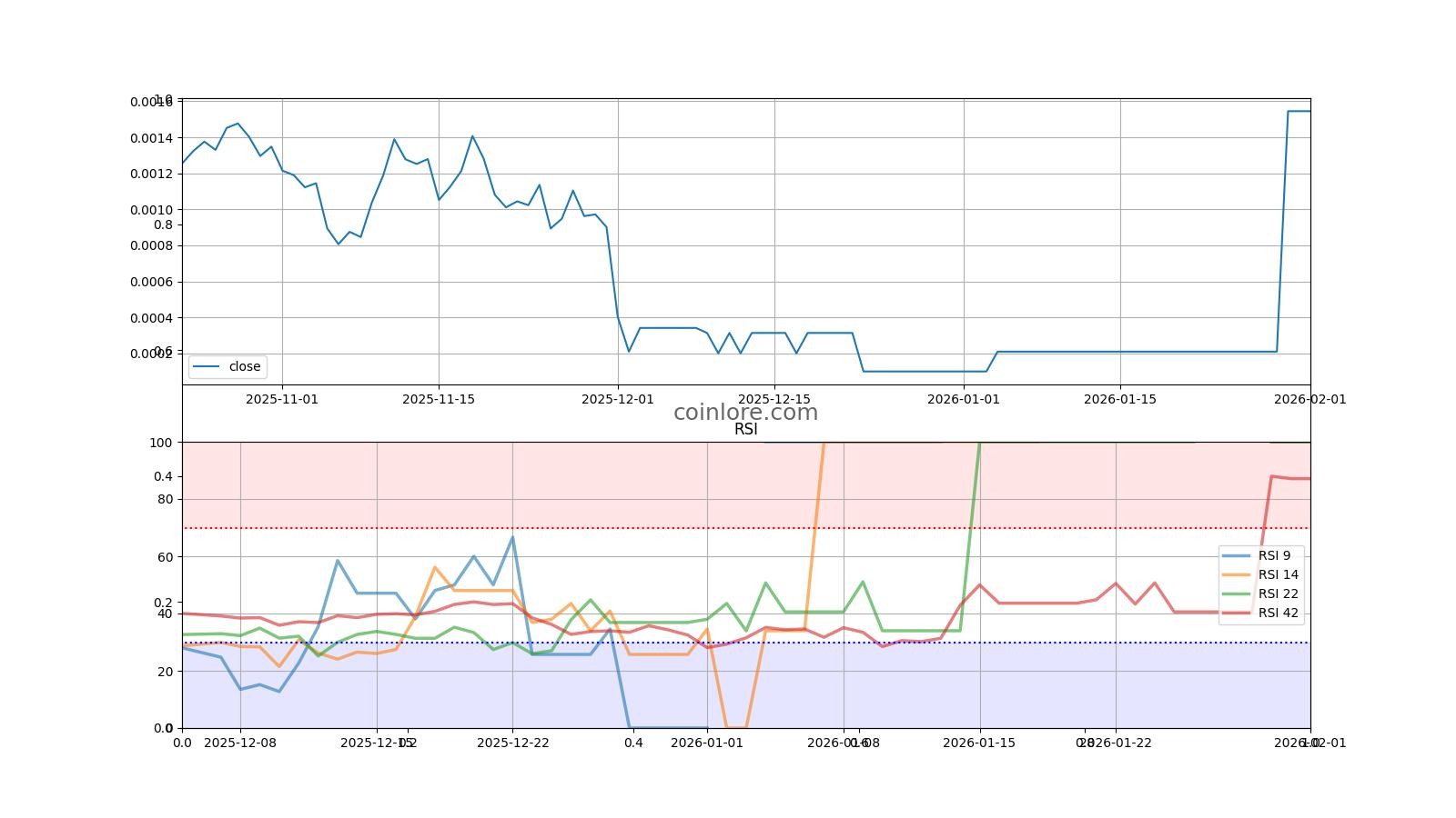 Veloce RSI indicator