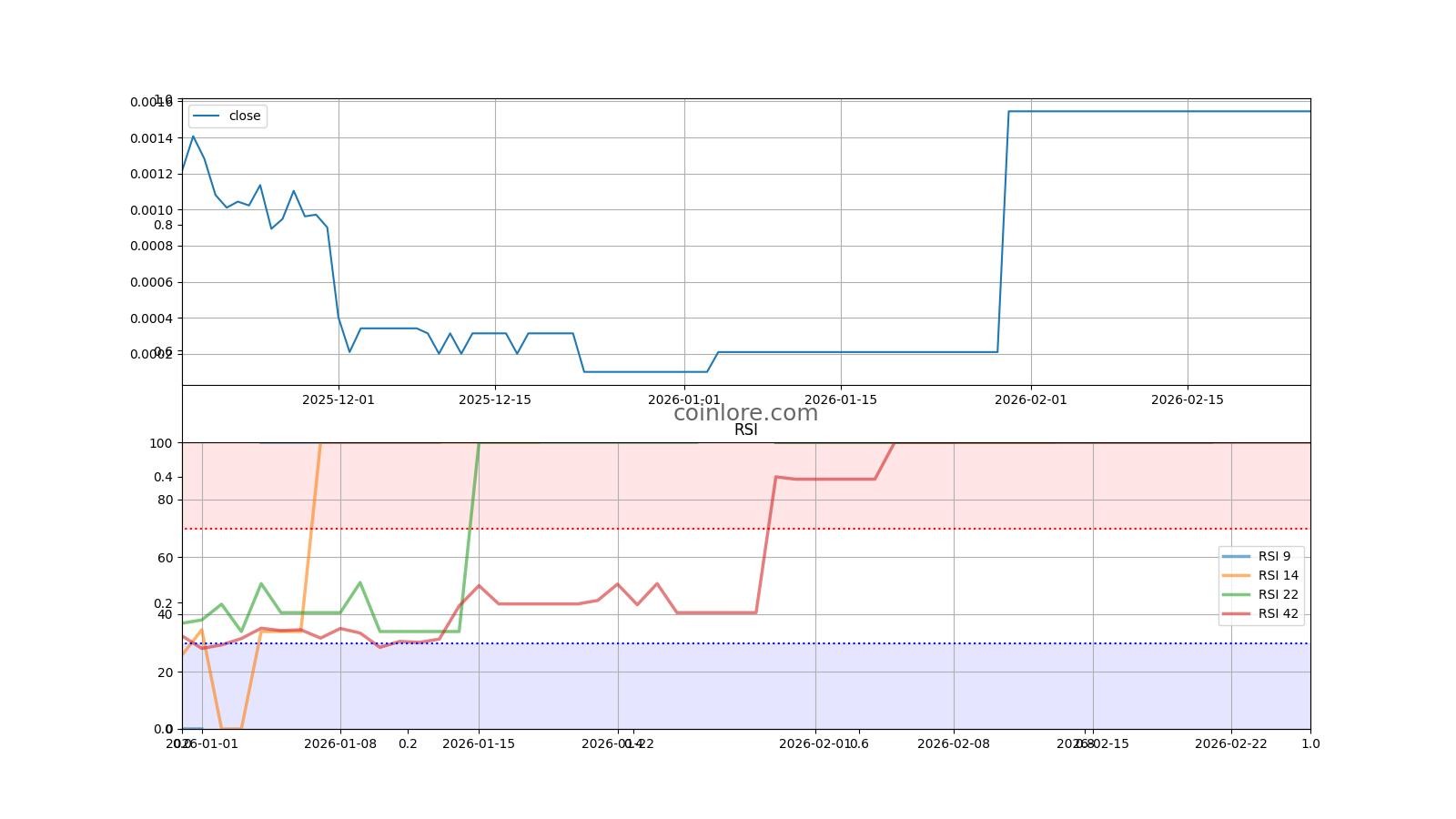 Veloce RSI indicator