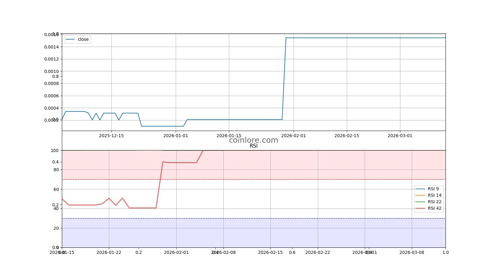 Veloce RSI indicator