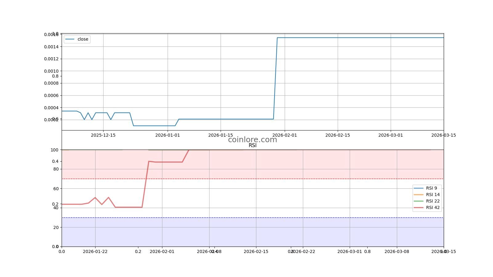 Veloce RSI indicator