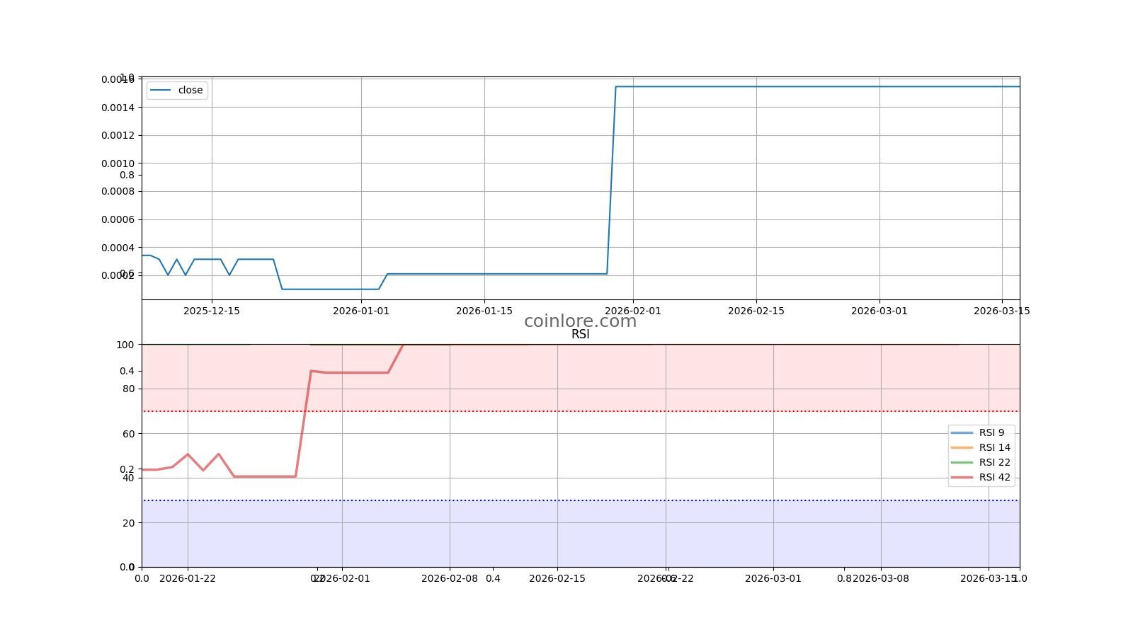 Veloce RSI indicator