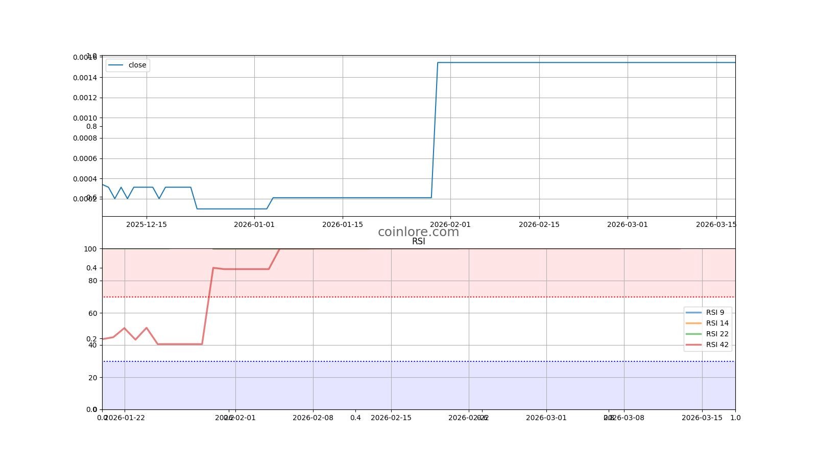 Veloce RSI indicator