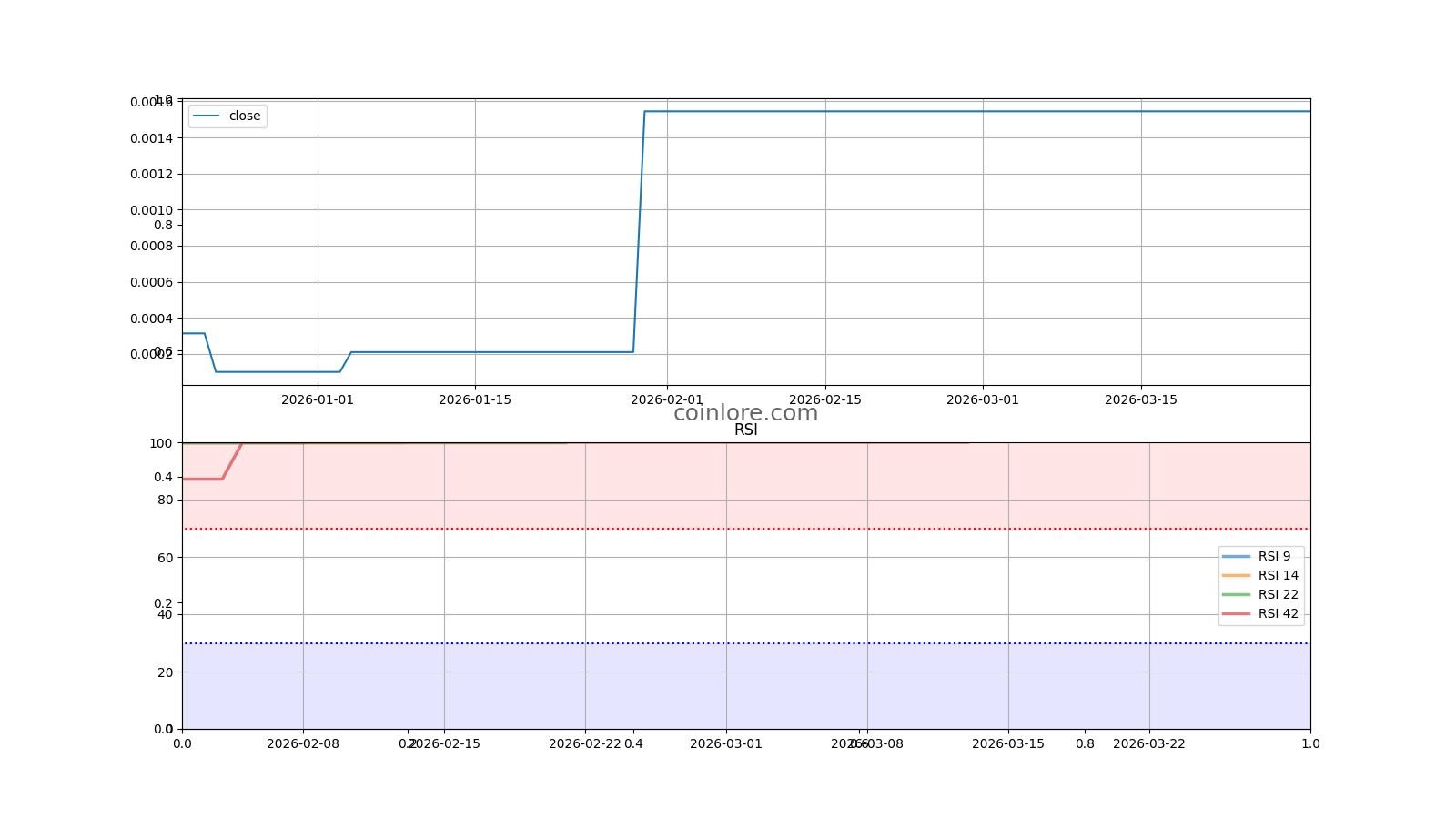 Veloce RSI indicator