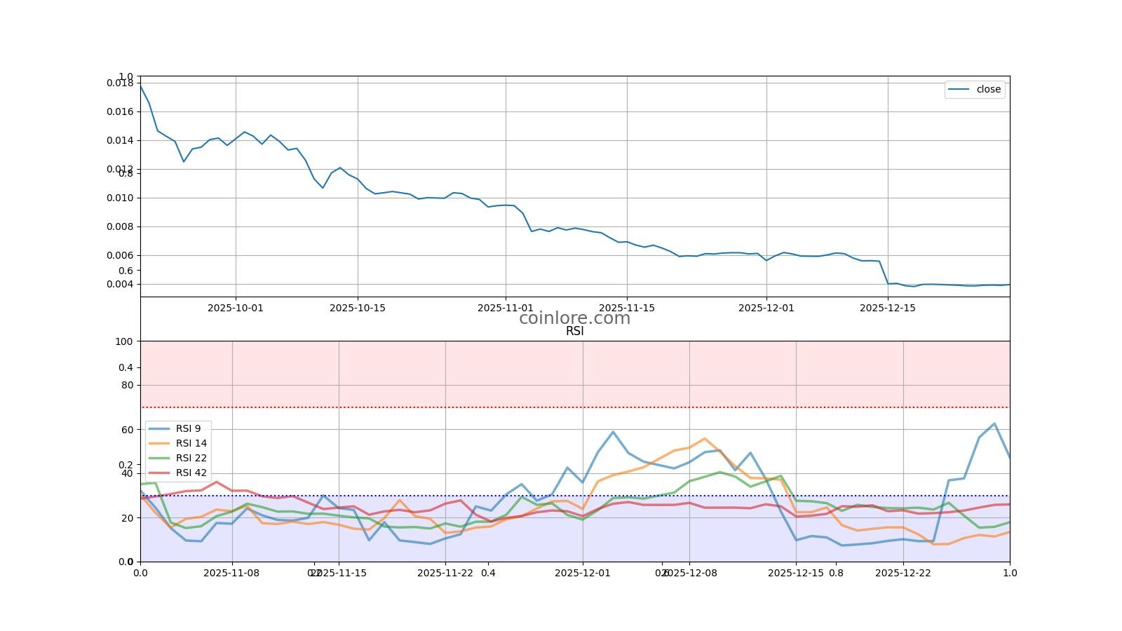 Velora RSI indicator