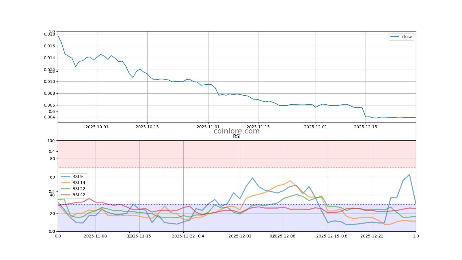 Velora RSI indicator