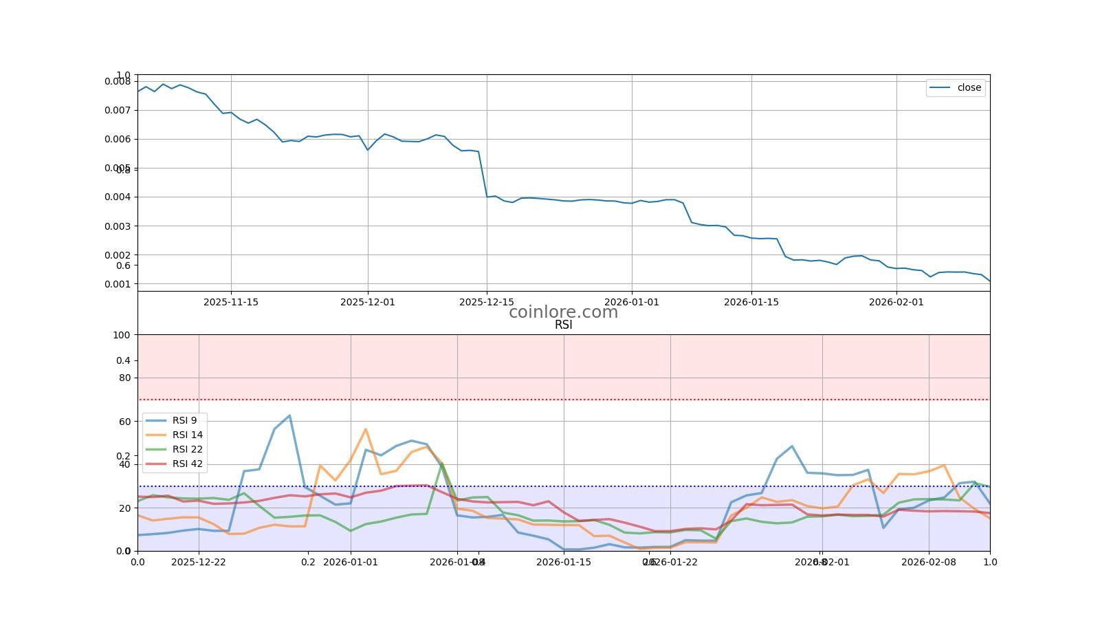 Velora RSI indicator