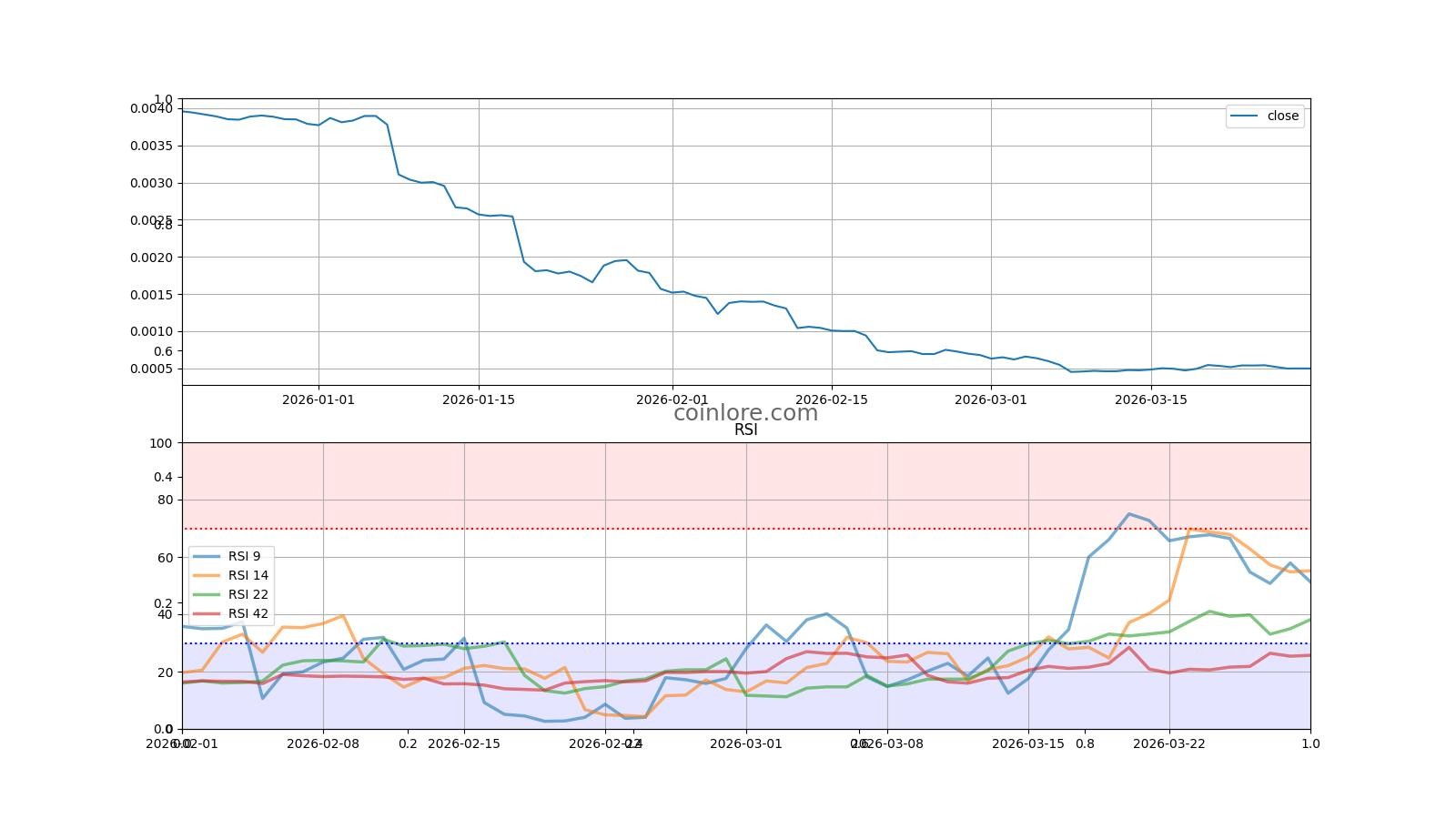 Velora RSI indicator