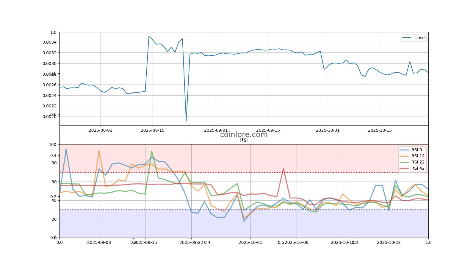 Veltor RSI indicator