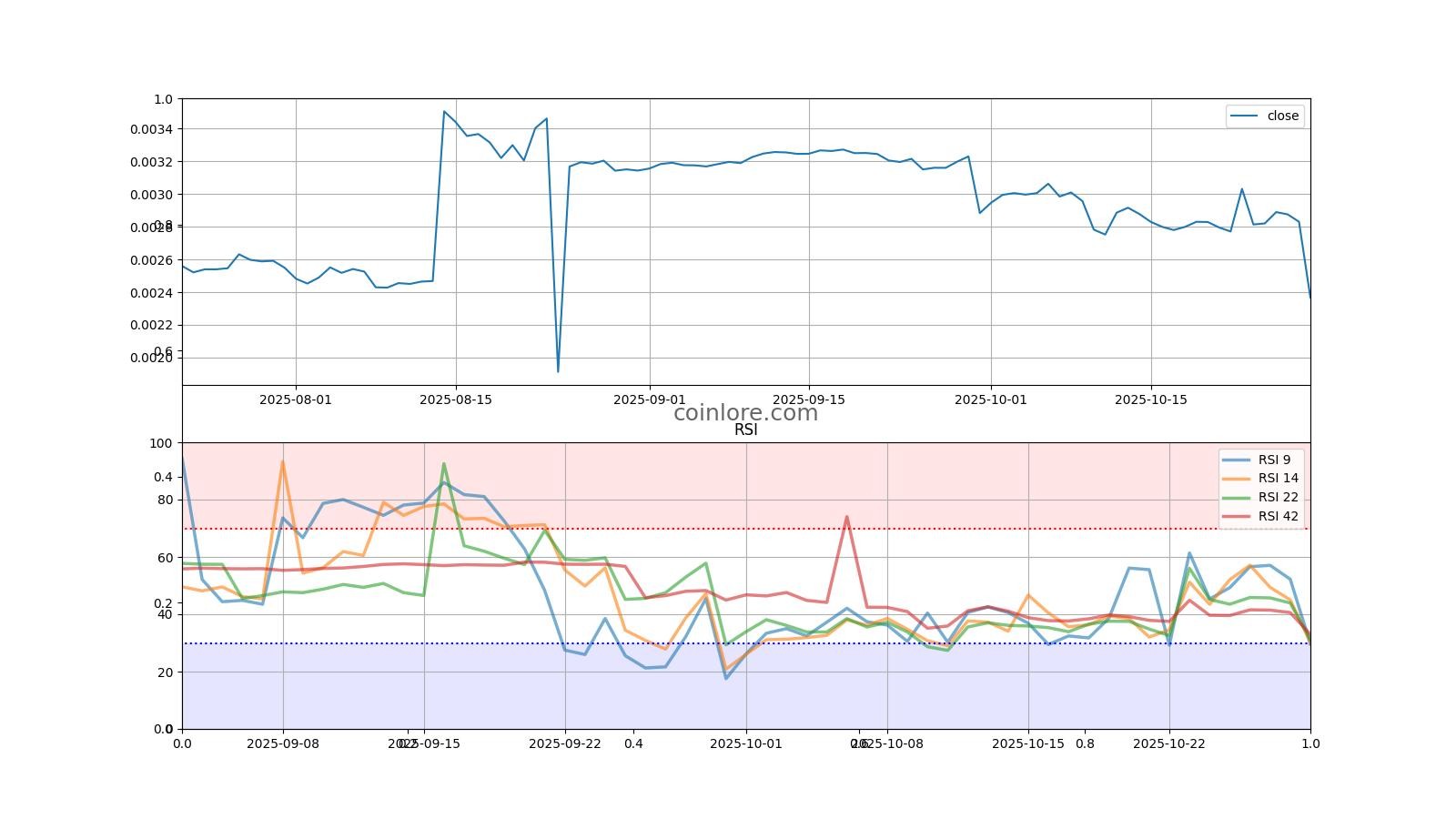 Veltor RSI indicator