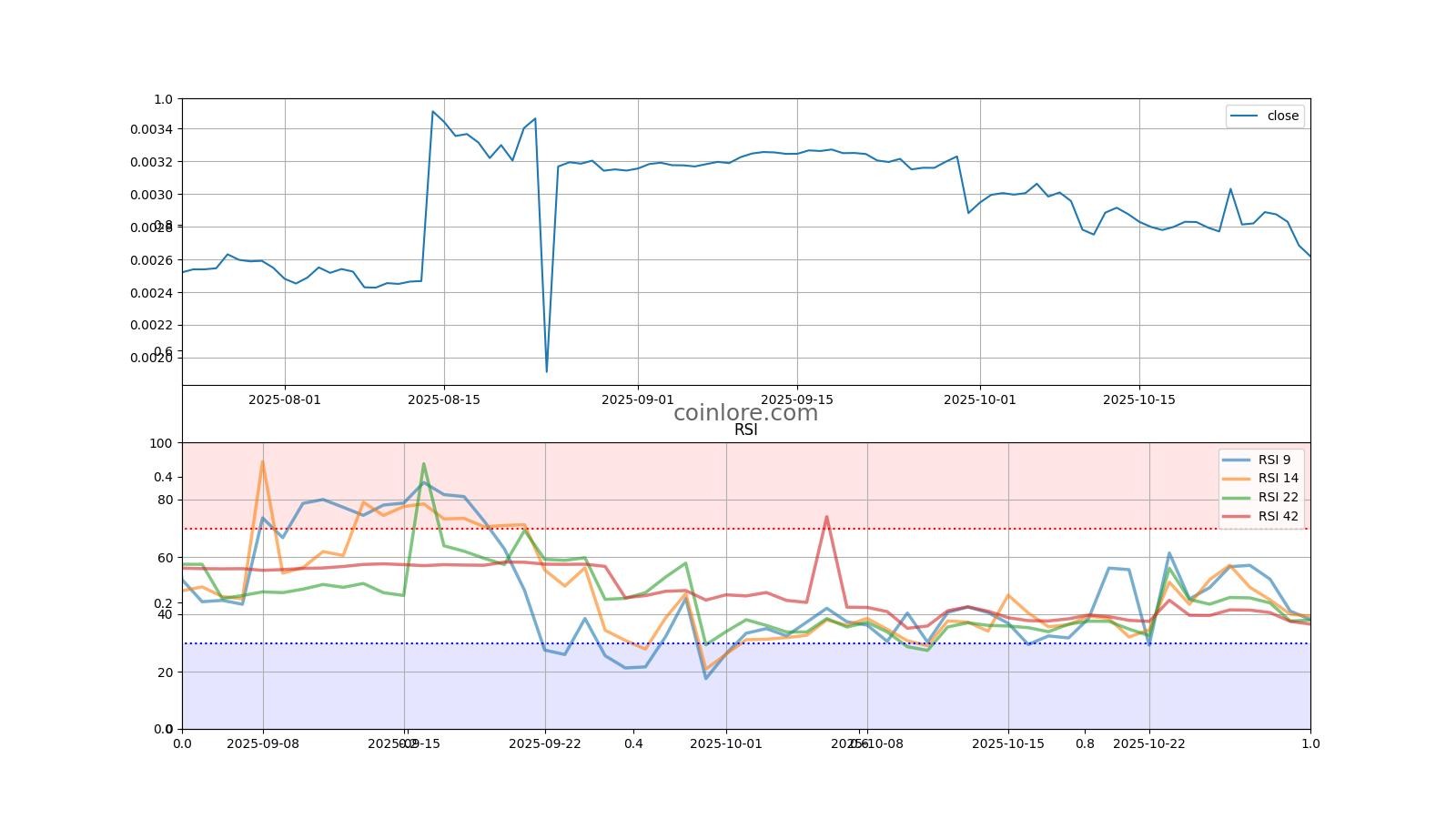 Veltor RSI indicator