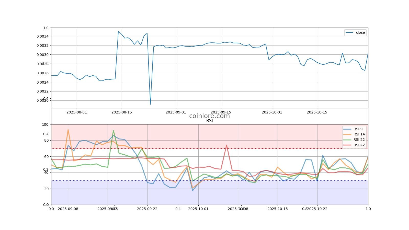 Veltor RSI indicator