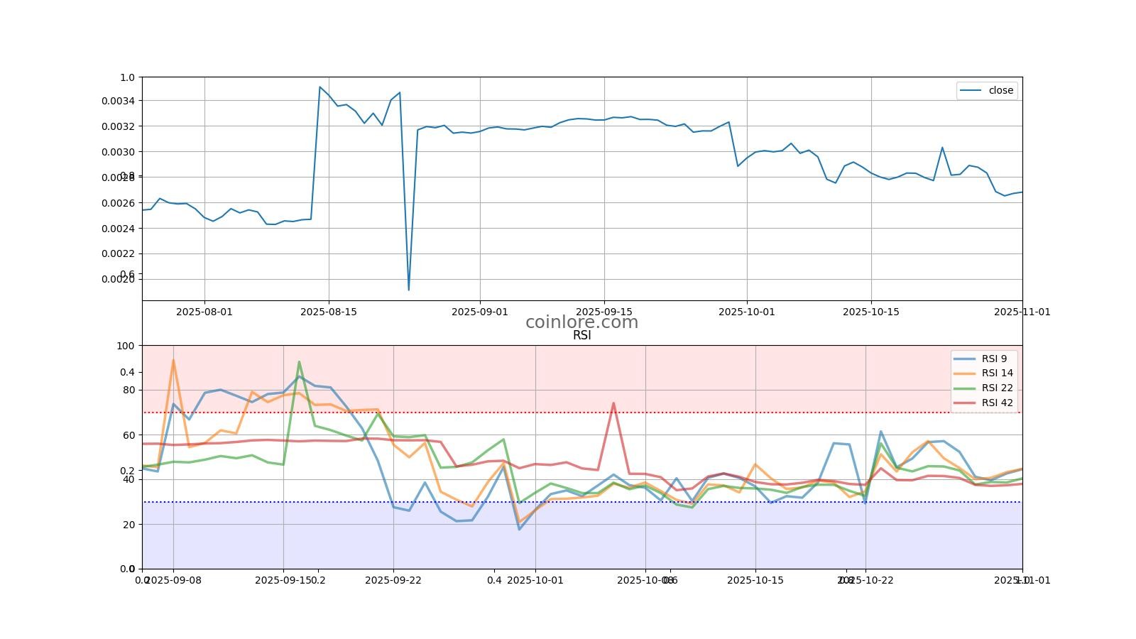 Veltor RSI indicator