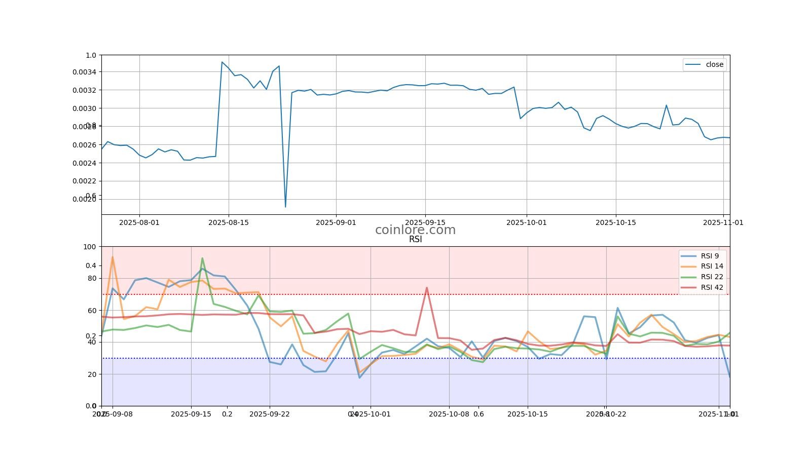 Veltor RSI indicator