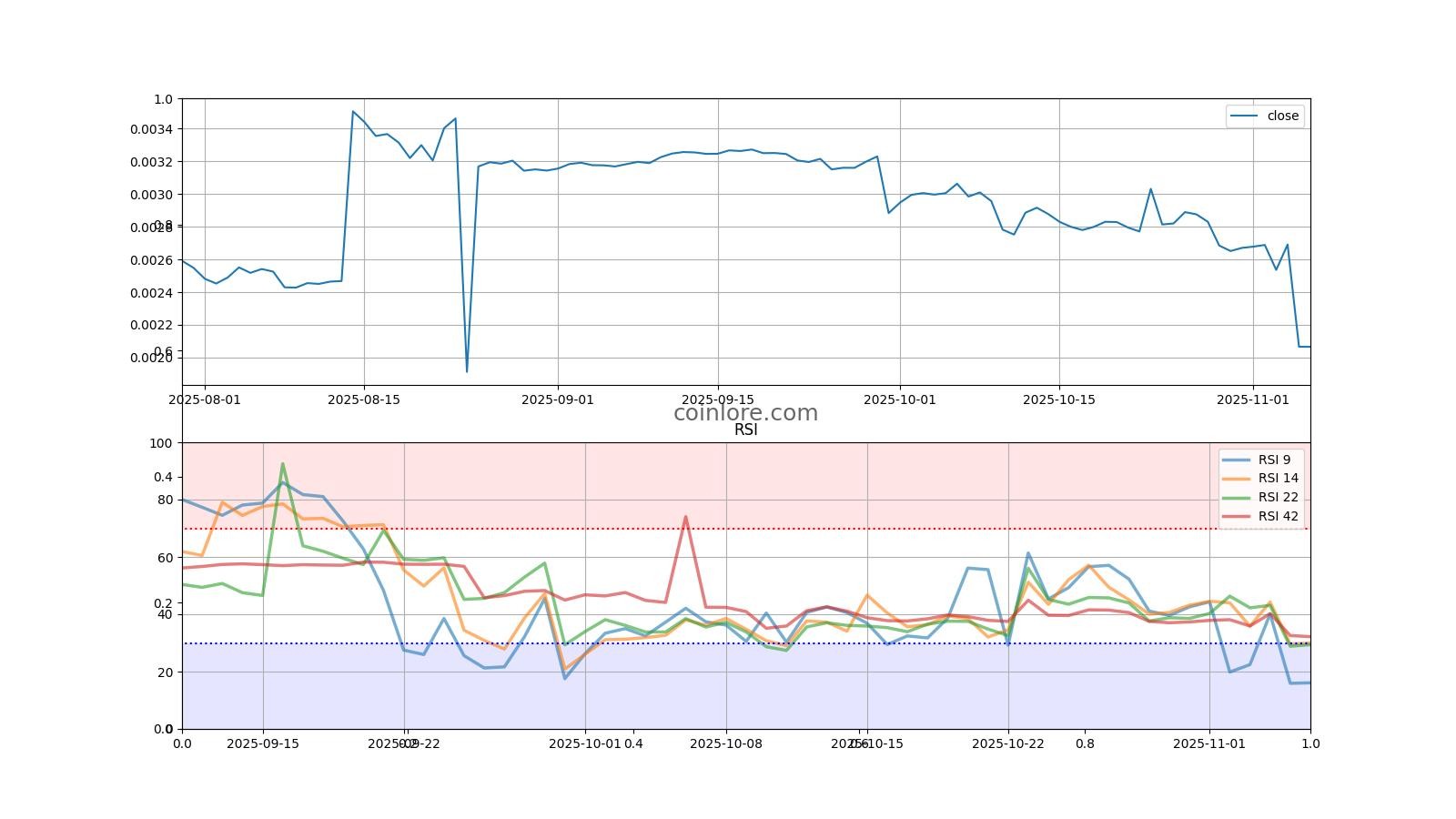 Veltor RSI indicator