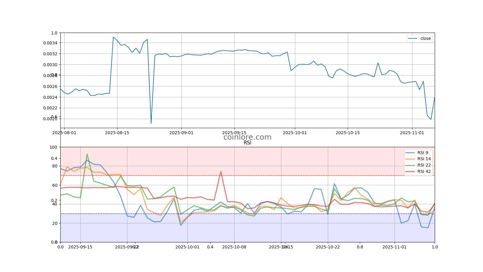 Veltor RSI indicator