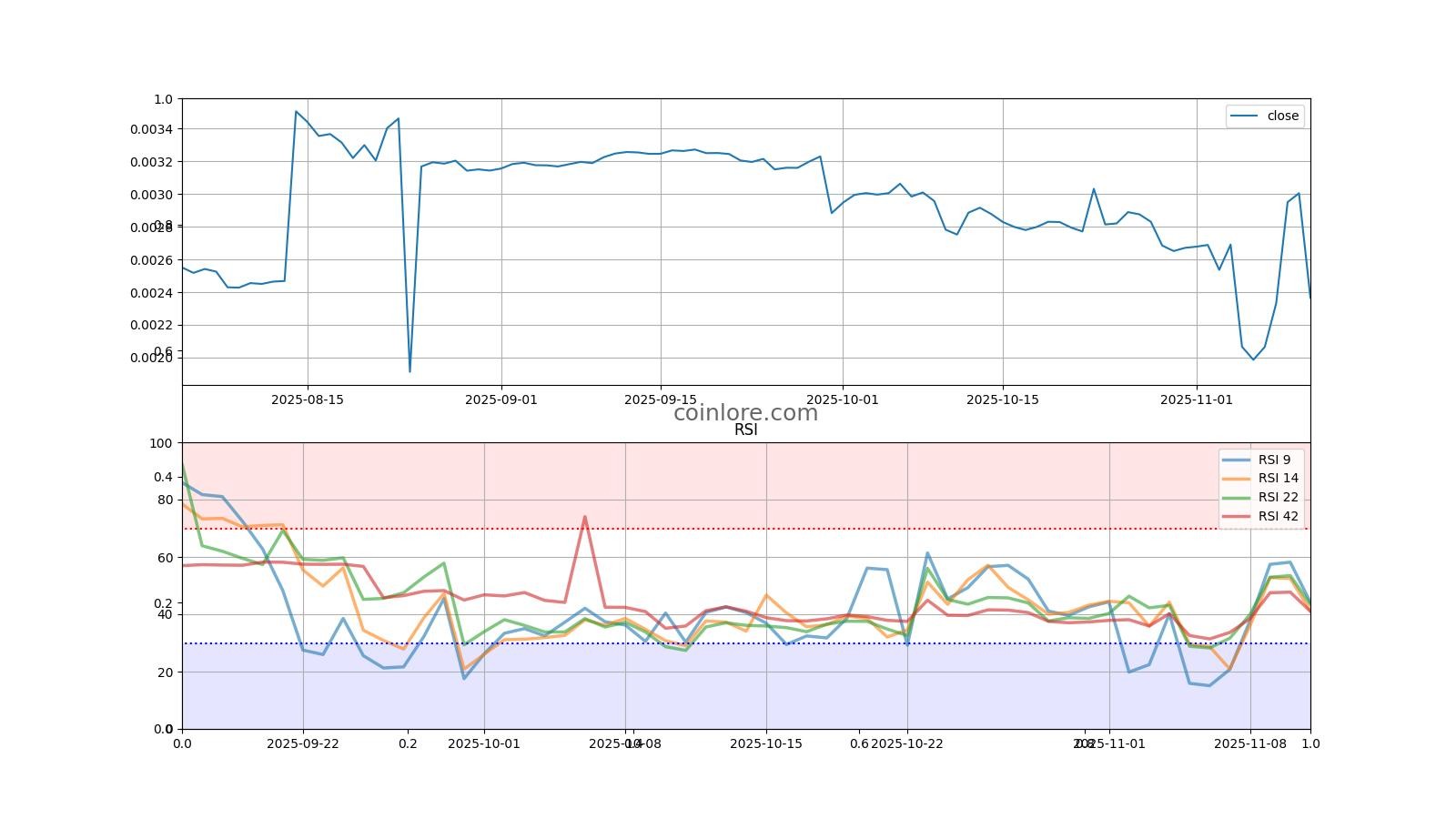 Veltor RSI indicator