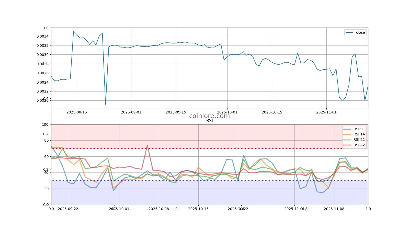 Veltor RSI indicator