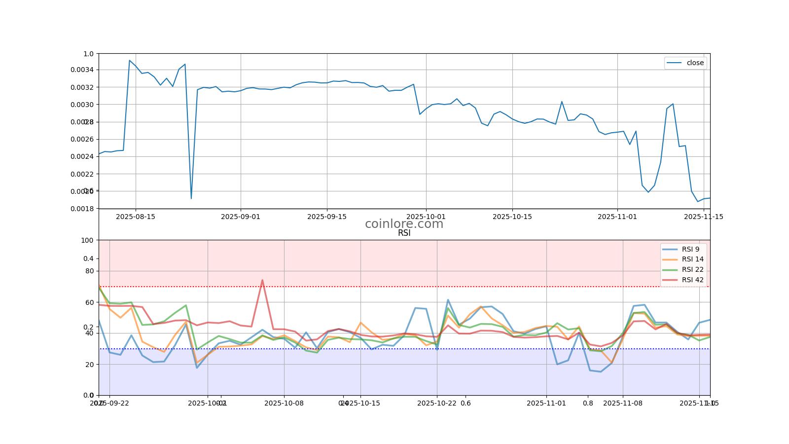 Veltor RSI indicator
