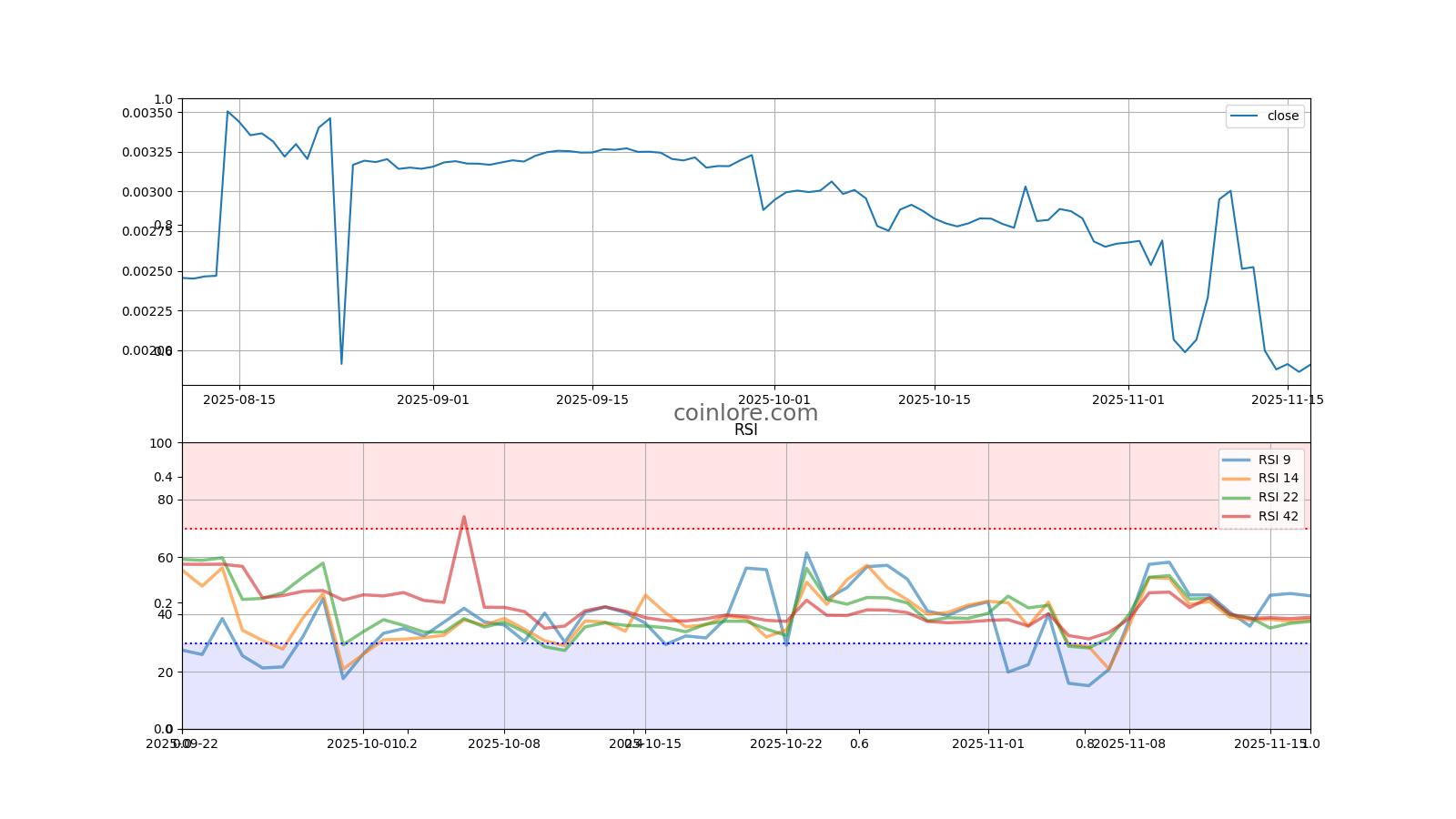 Veltor RSI indicator