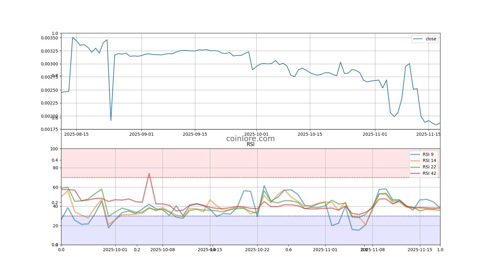 Veltor RSI indicator