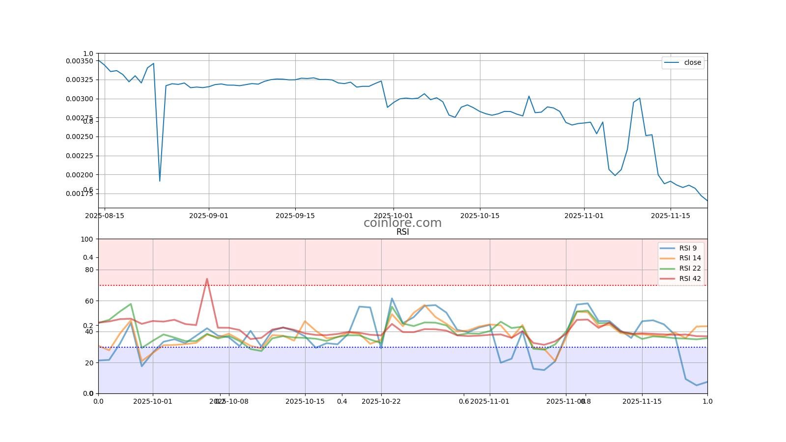 Veltor RSI indicator