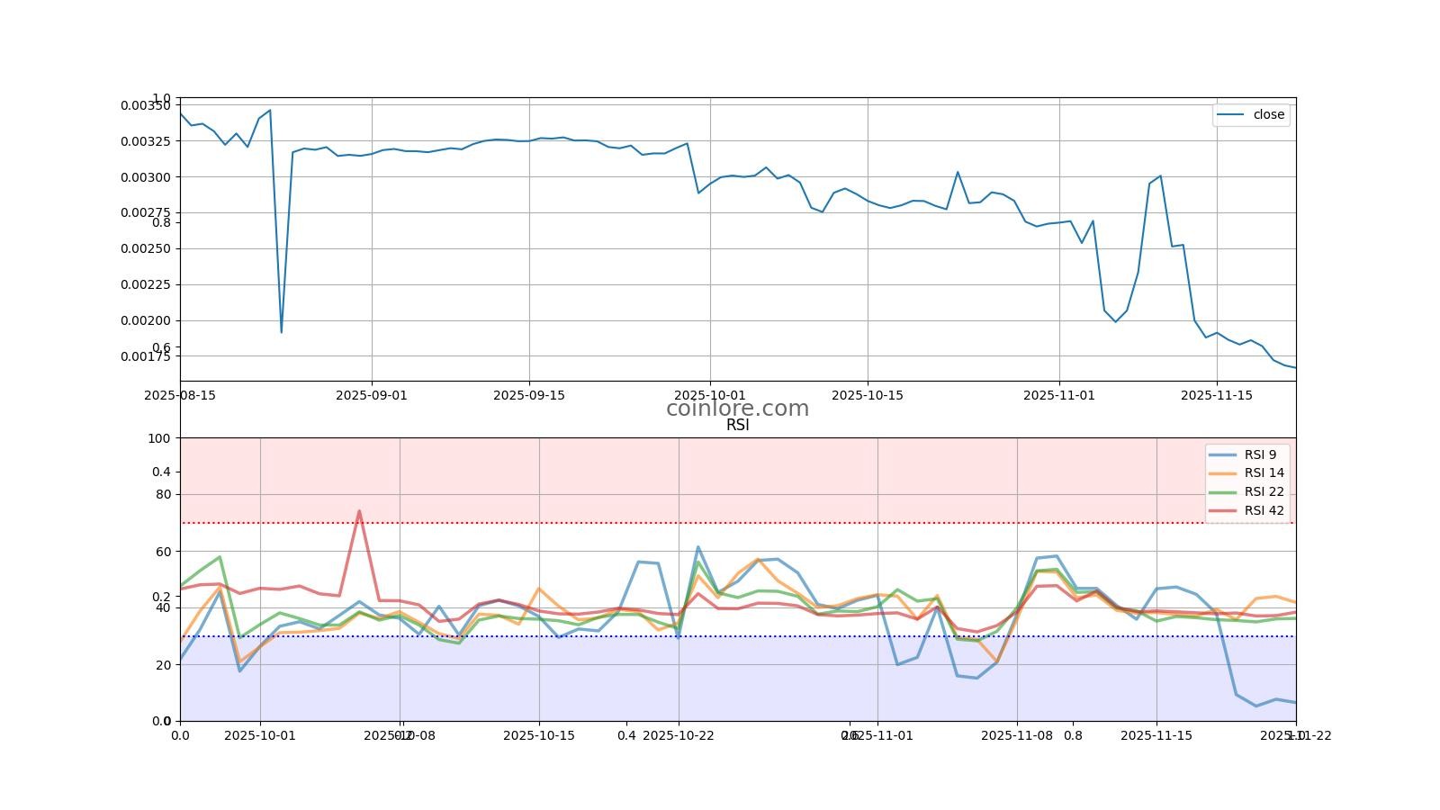 Veltor RSI indicator