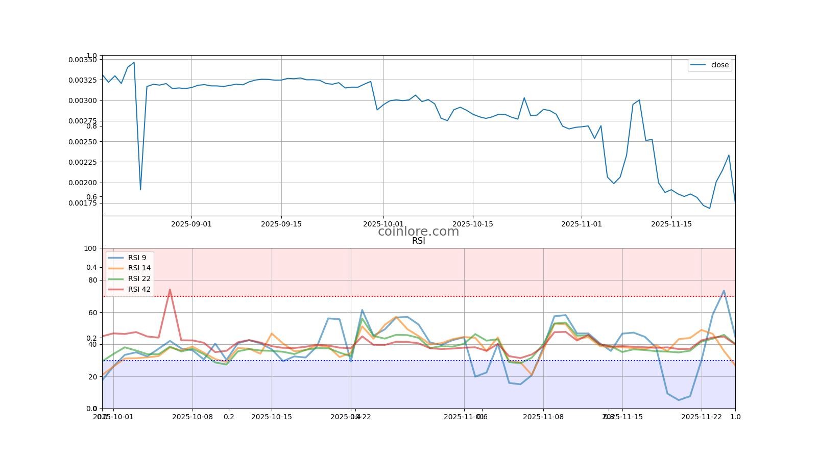 Veltor RSI indicator