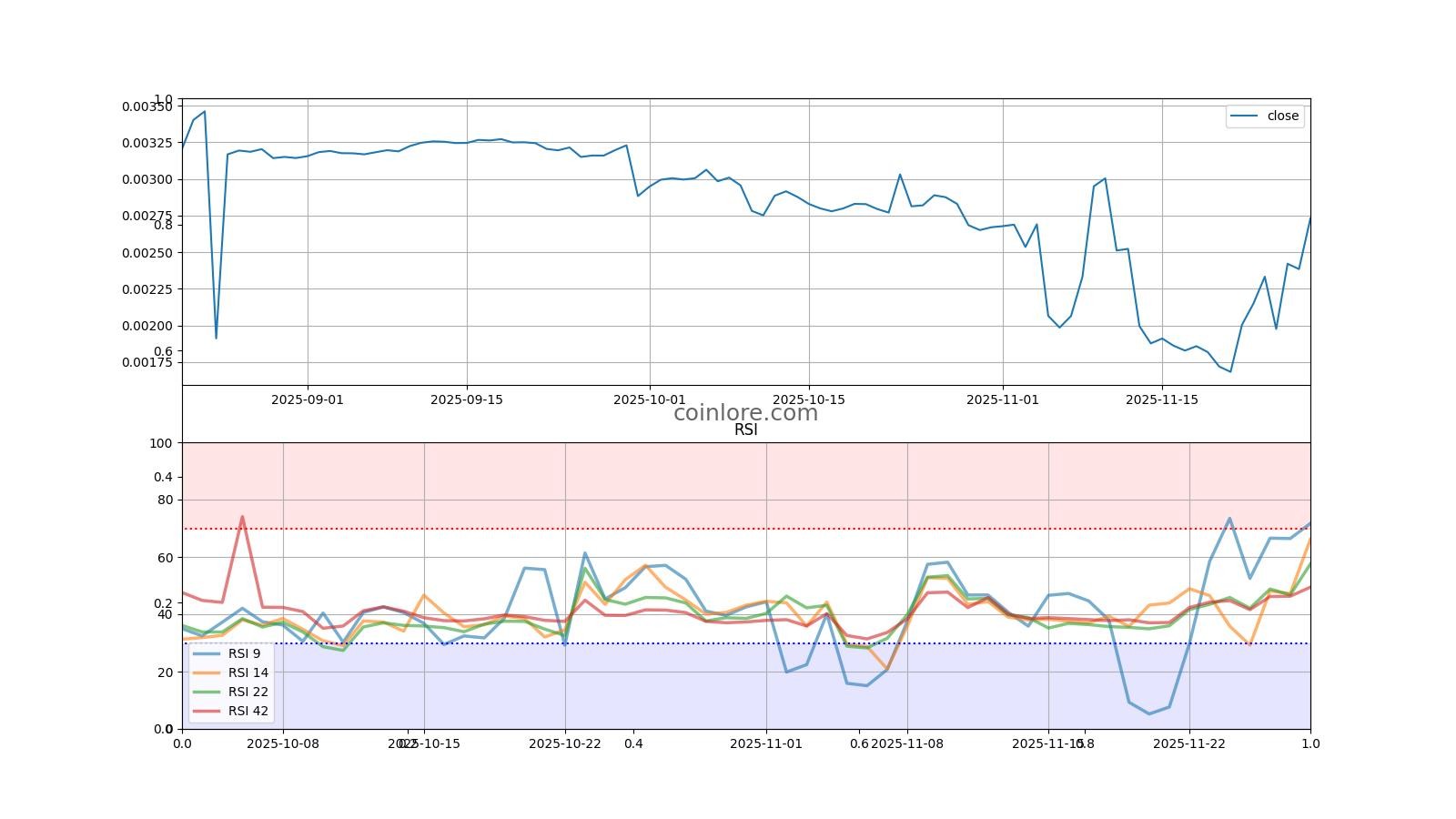 Veltor RSI indicator