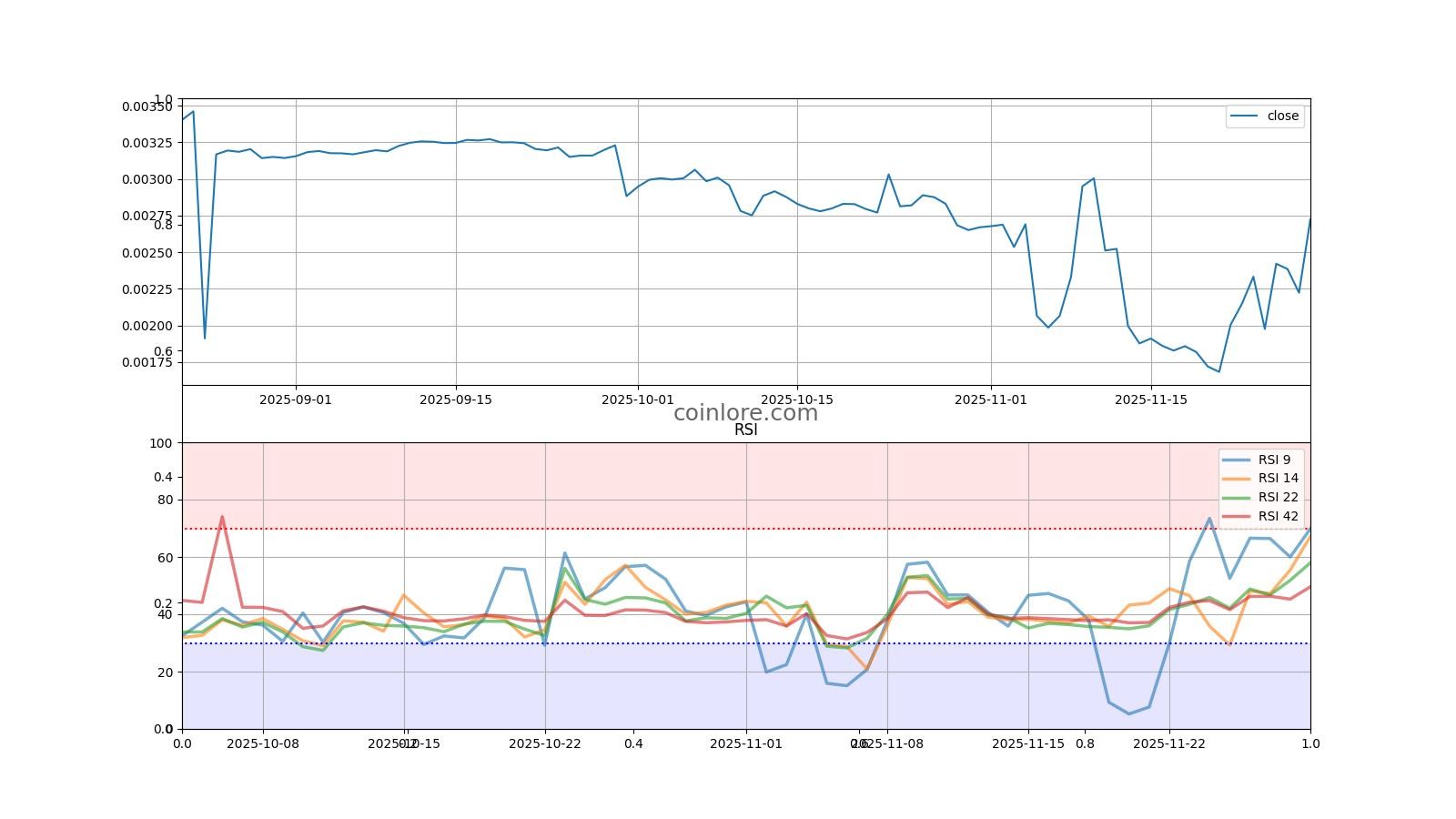 Veltor RSI indicator