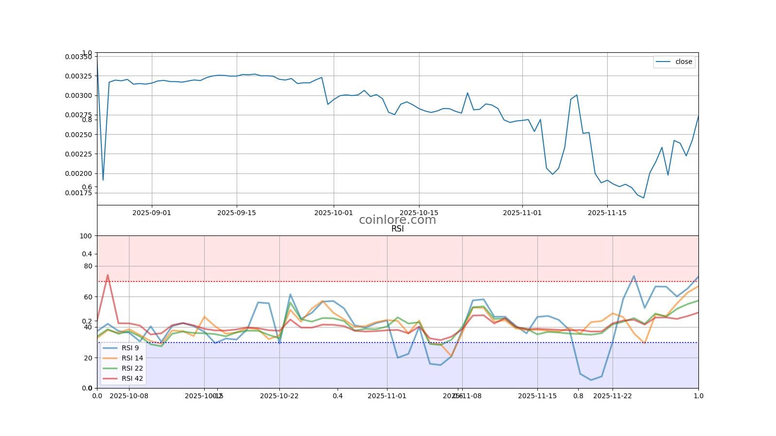 Veltor RSI indicator