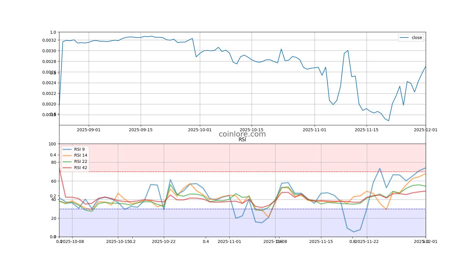 Veltor RSI indicator
