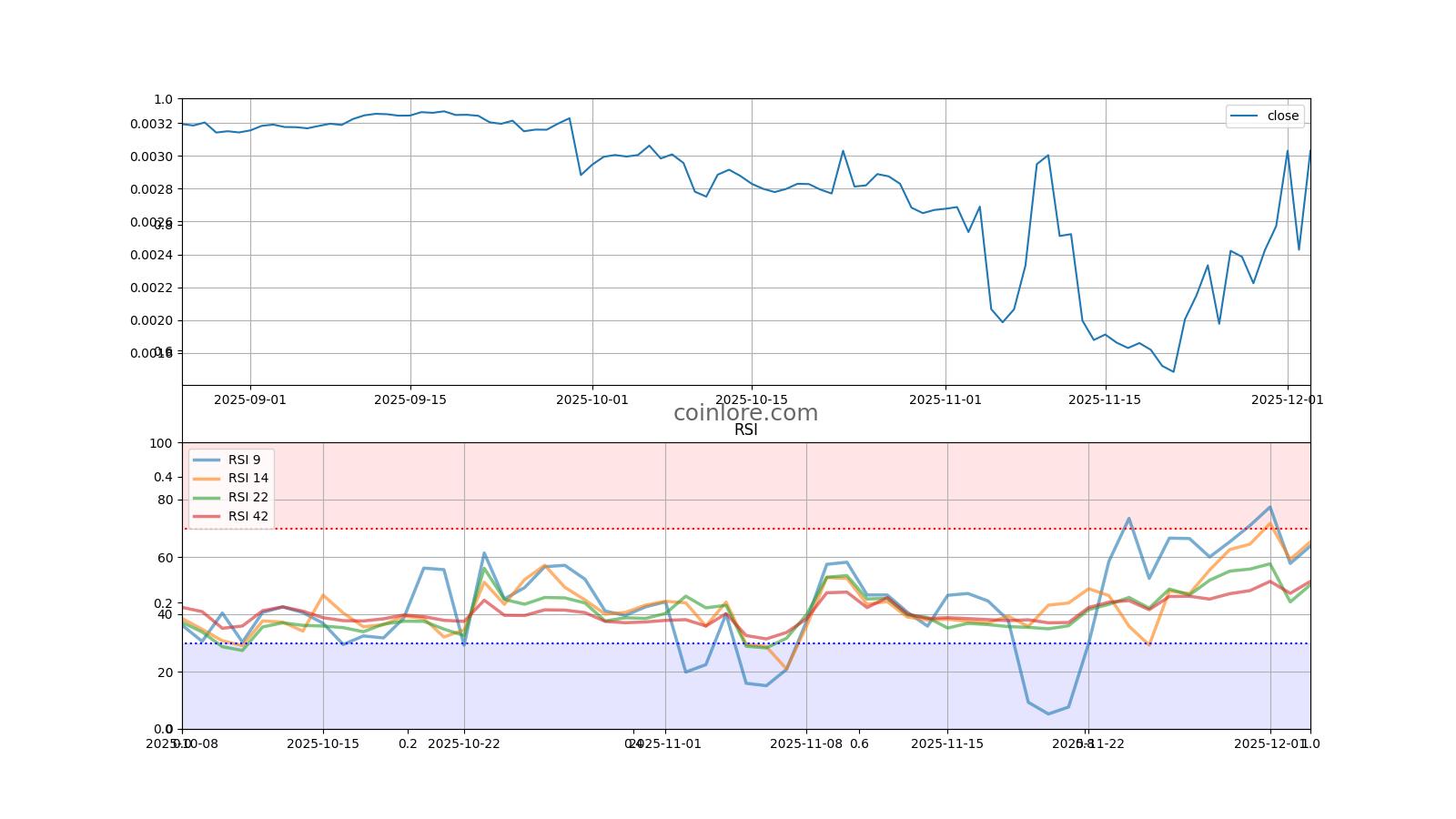 Veltor RSI indicator
