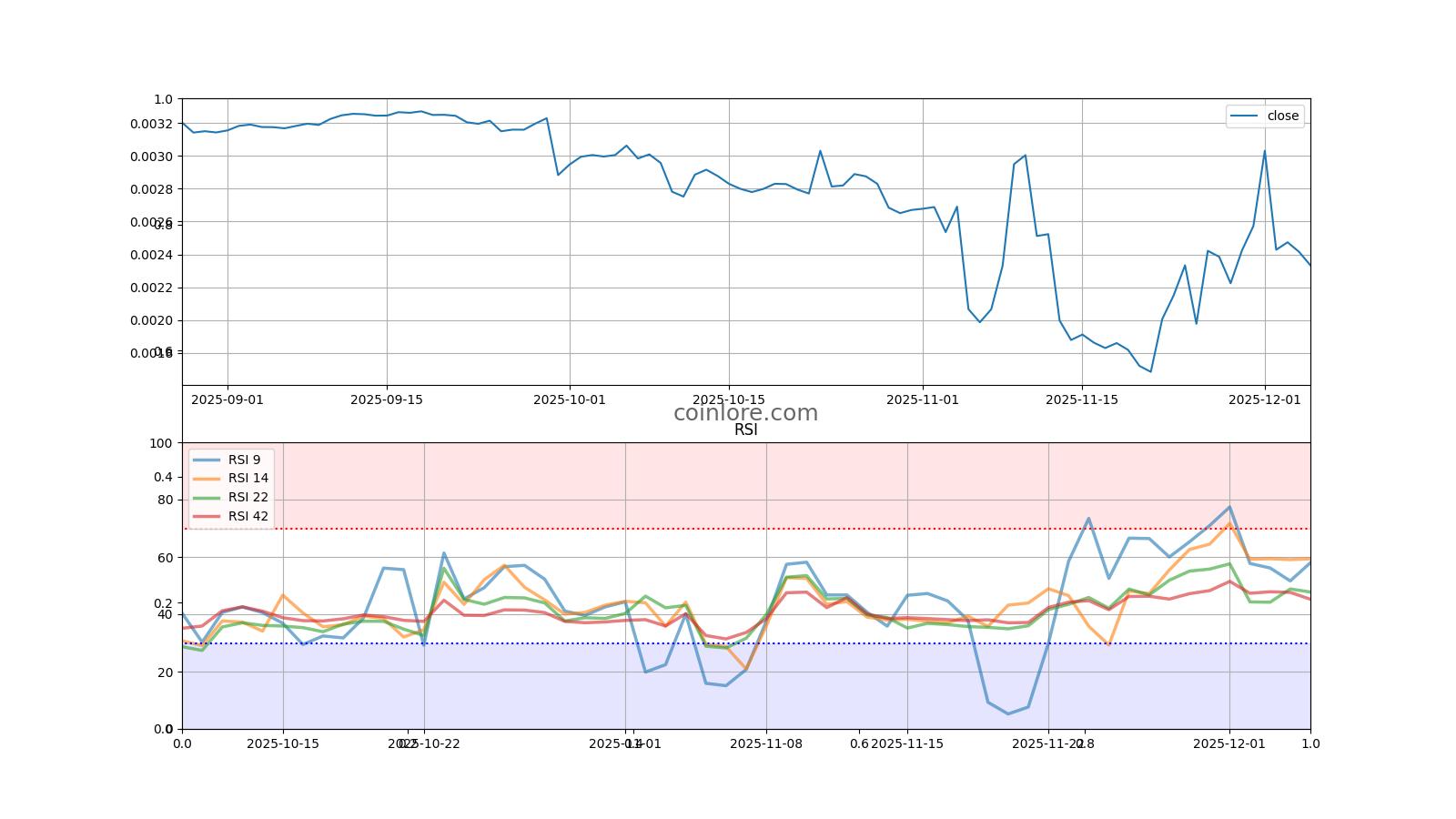Veltor RSI indicator