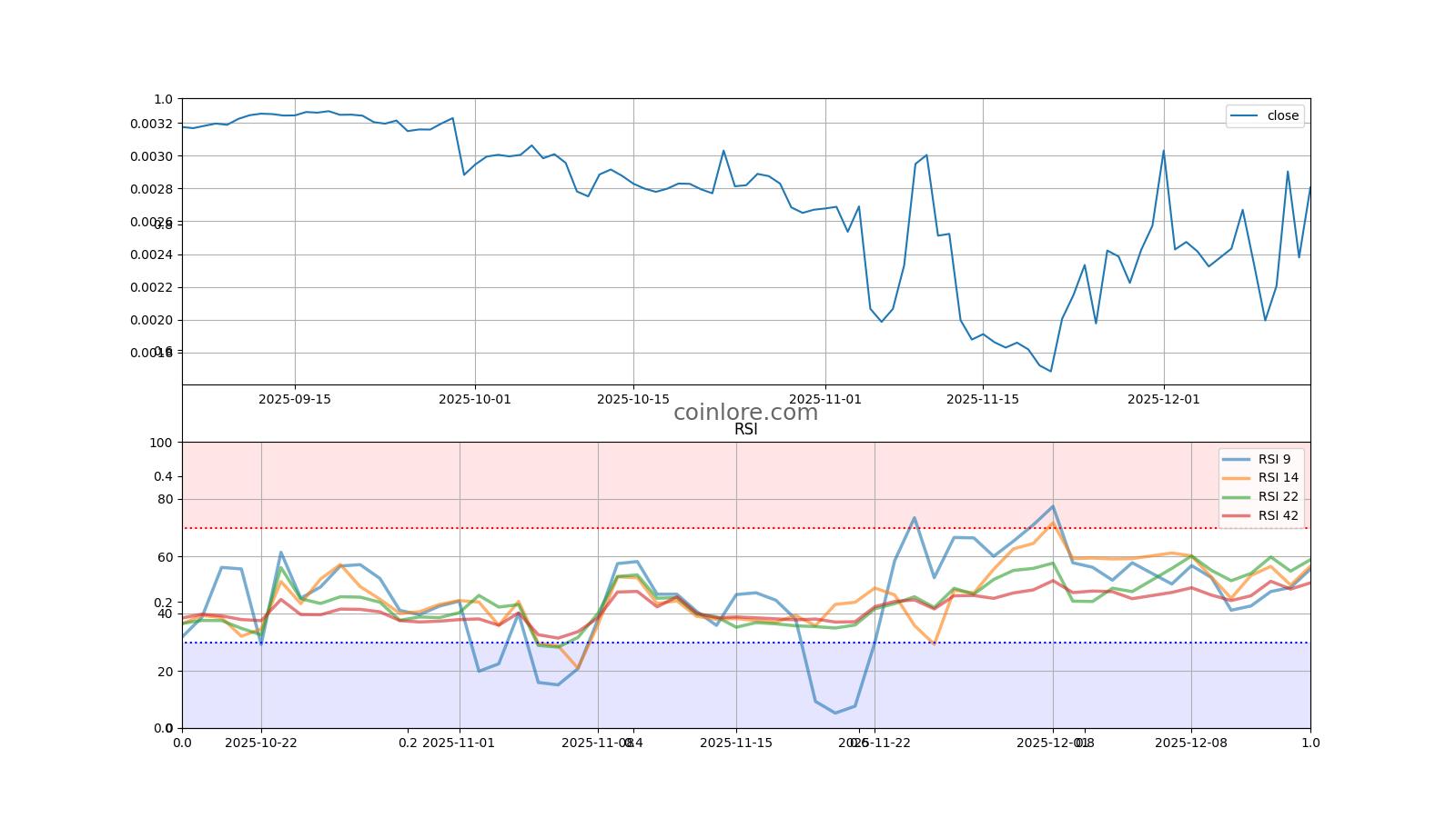 Veltor RSI indicator
