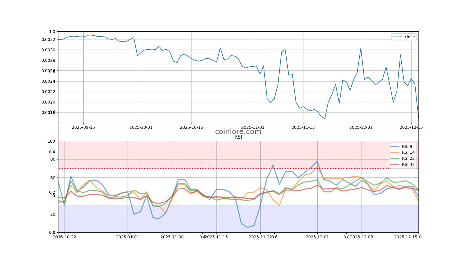 Veltor RSI indicator