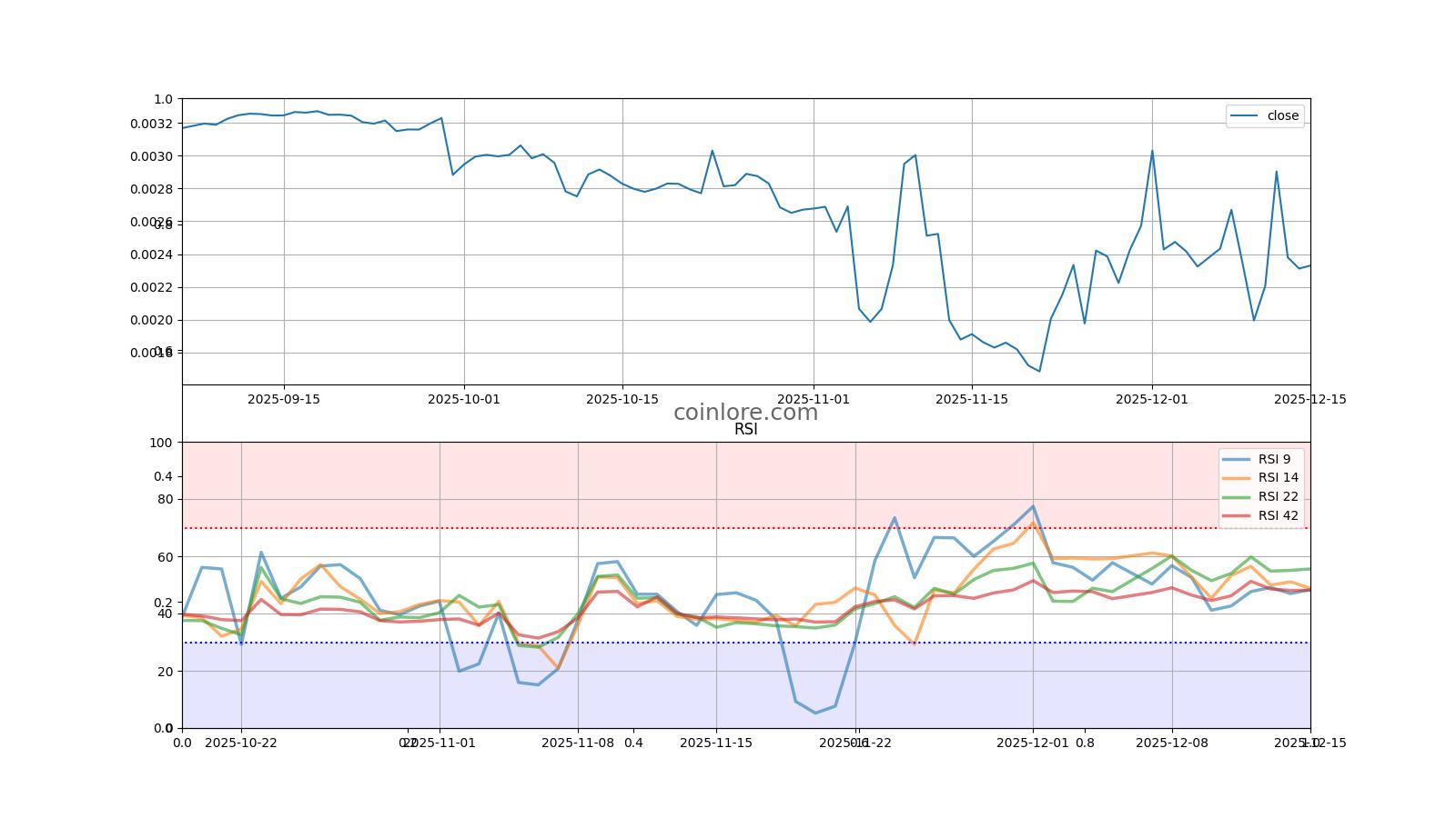Veltor RSI indicator