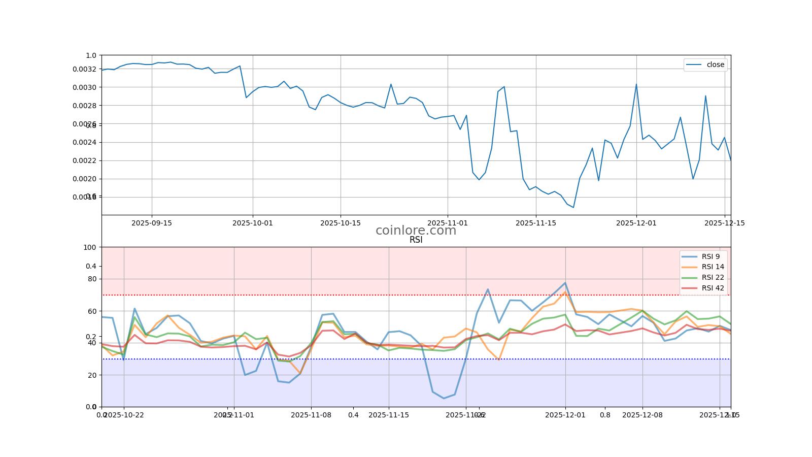 Veltor RSI indicator