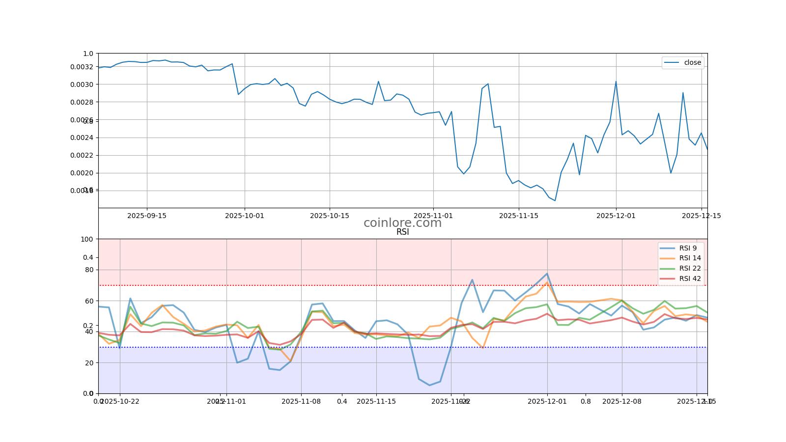 Veltor RSI indicator