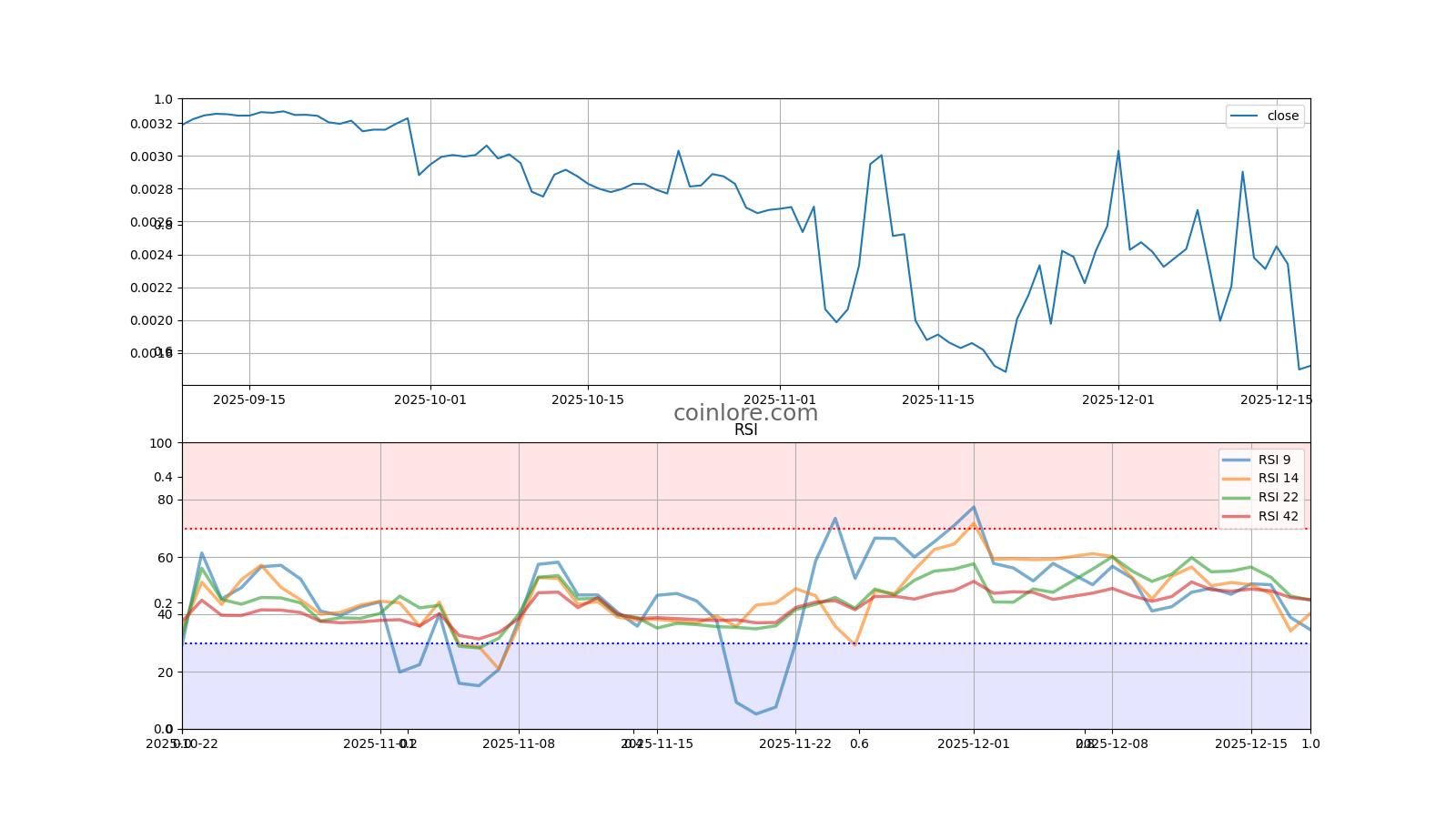 Veltor RSI indicator