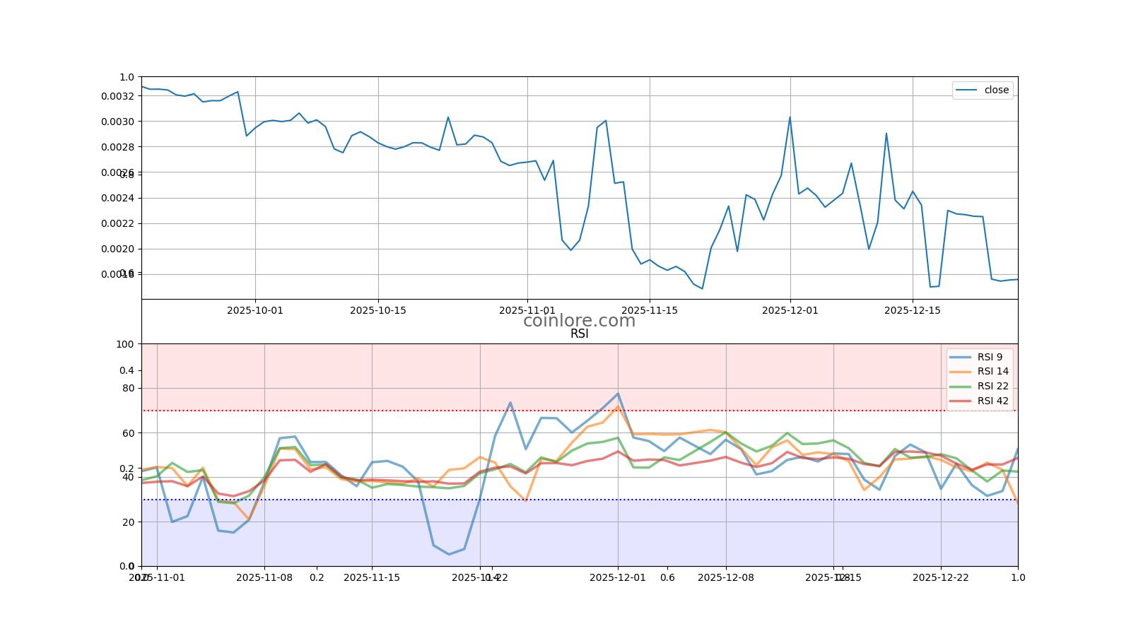Veltor RSI indicator