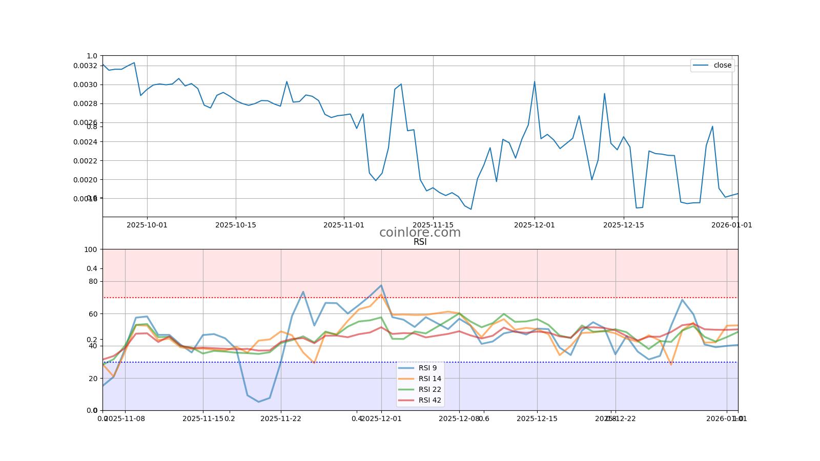 Veltor RSI indicator