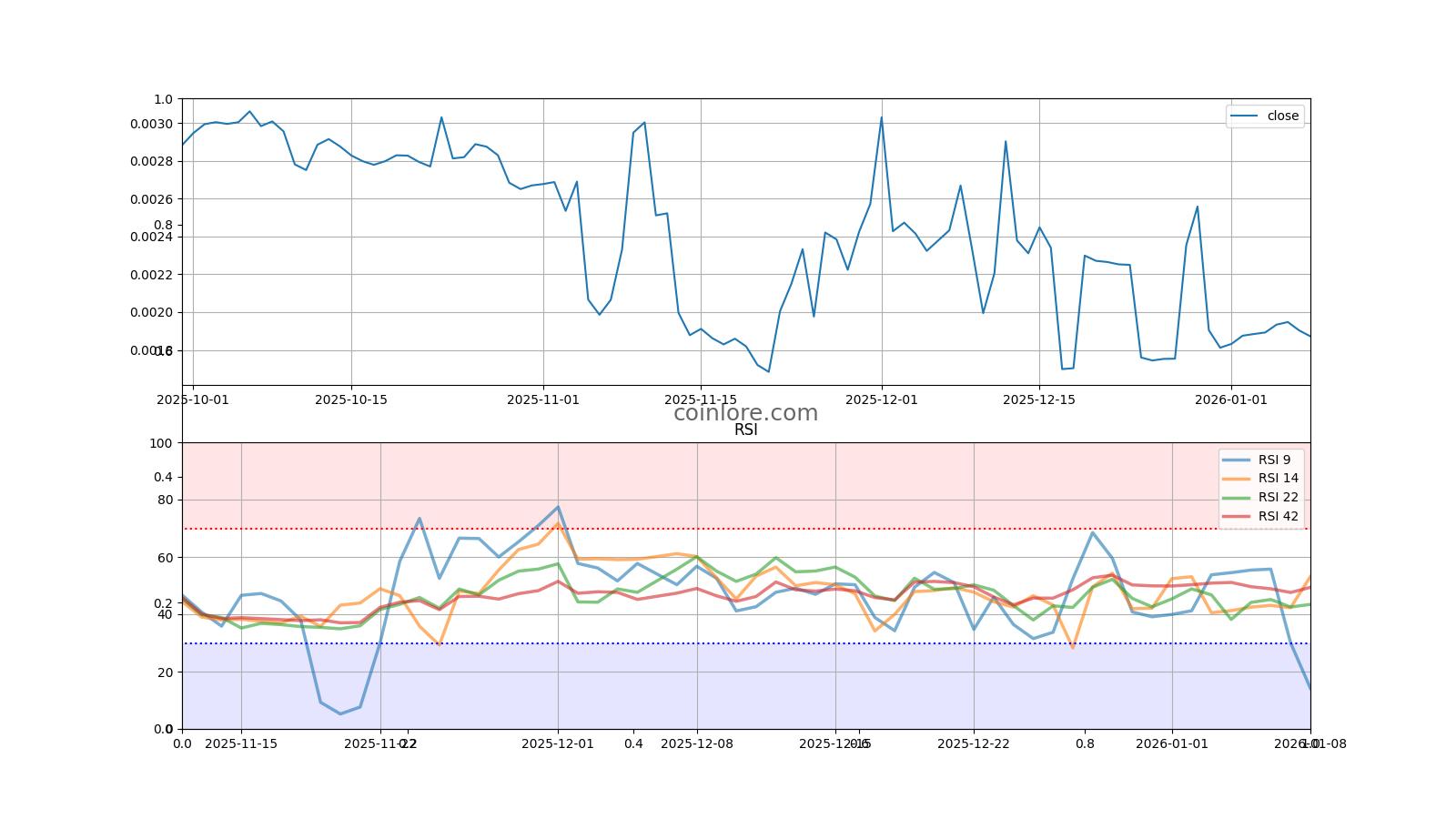 Veltor RSI indicator