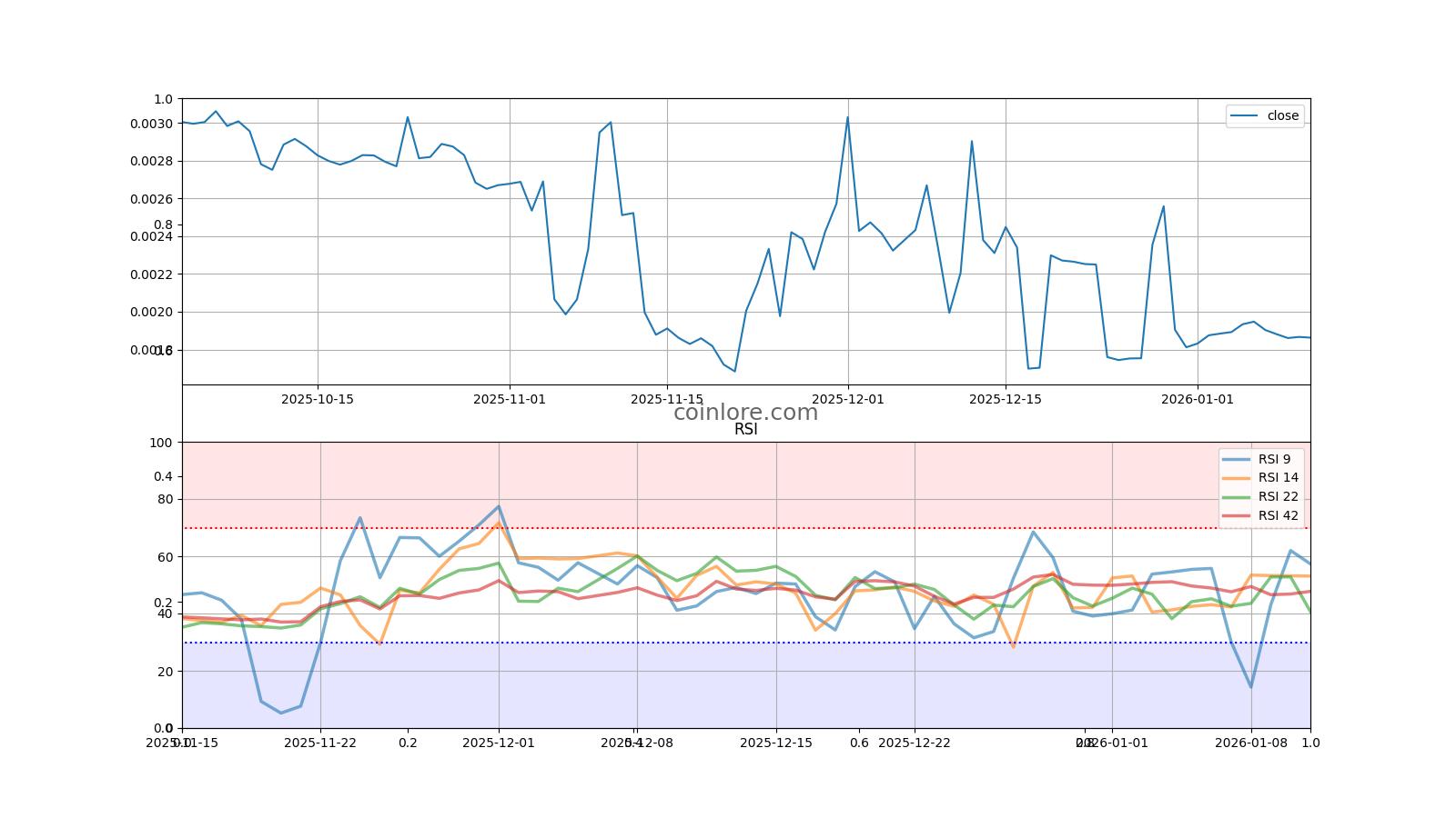 Veltor RSI indicator
