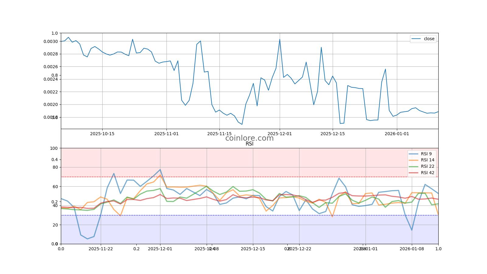 Veltor RSI indicator
