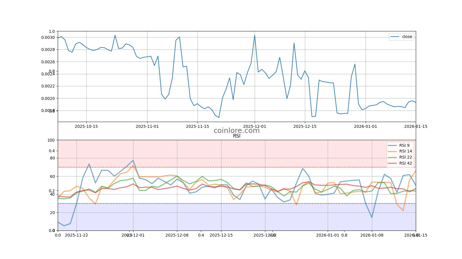 Veltor RSI indicator