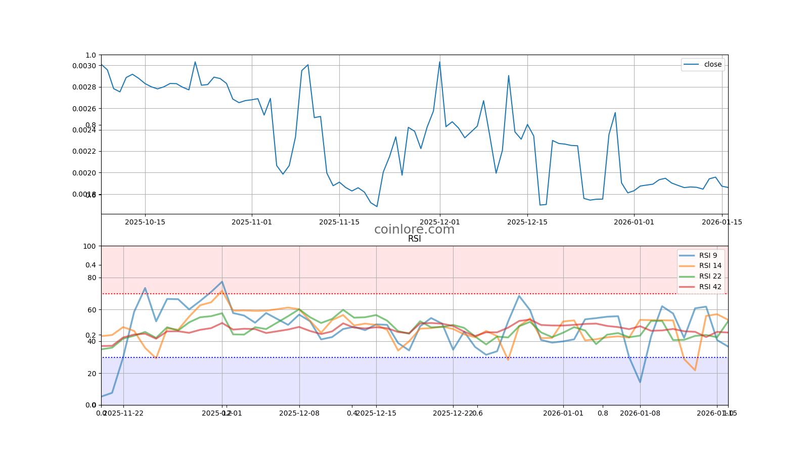 Veltor RSI indicator