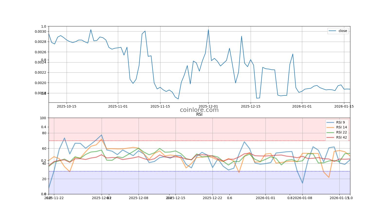 Veltor RSI indicator