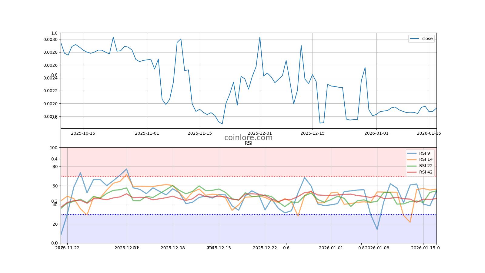 Veltor RSI indicator