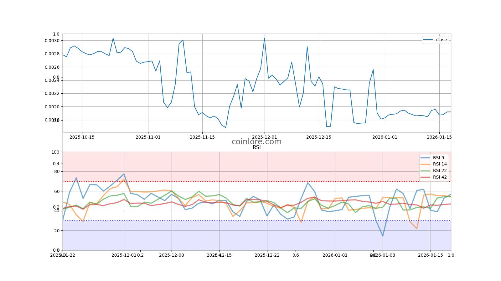 Veltor RSI indicator
