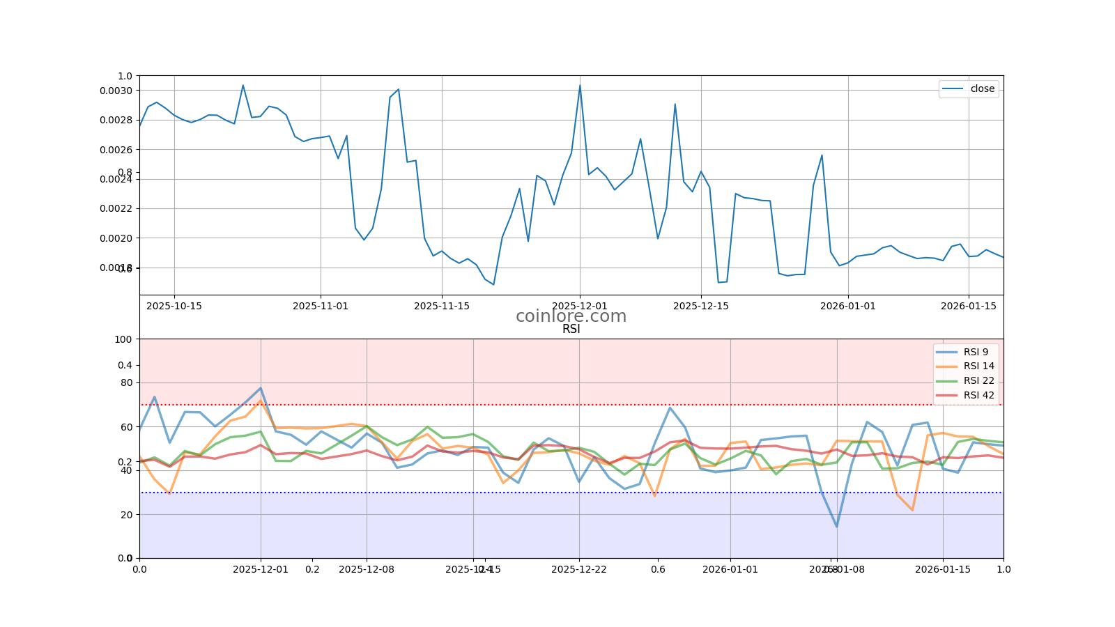 Veltor RSI indicator